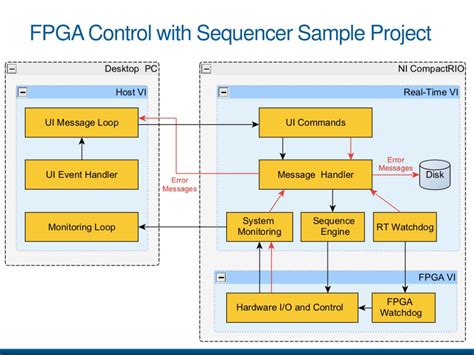 ppt decisions behind the design labview for compactrio sample