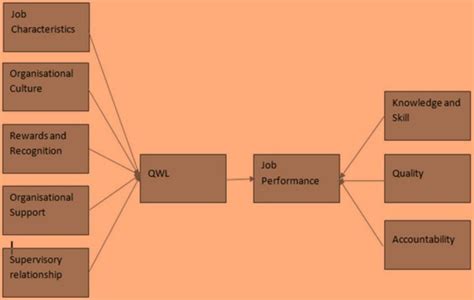 Linkage Of Quality Of Work Life And Job Performance Download