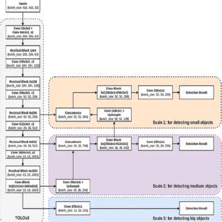 YoloV3 Architecture 18 Download Scientific Diagram