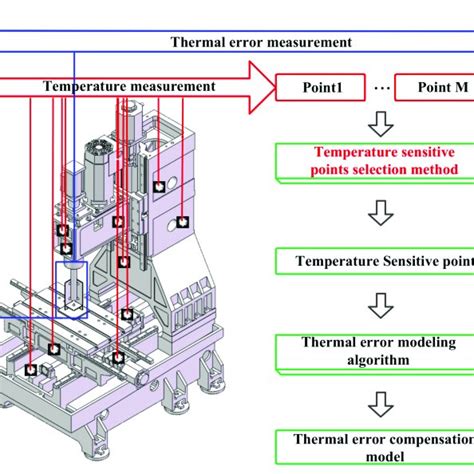 Thermal Error Measurement Experiment Download Scientific Diagram