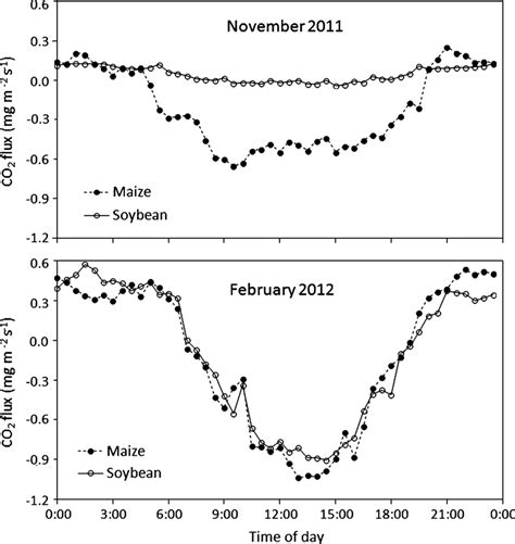 Partitioning Co 2 Fluxes Averaged Over A 7 Day Period In November 2011