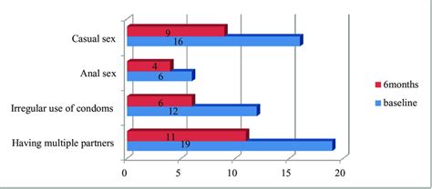 Comparison Of Patterns Of Risky Sexual Behaviors At Baseline And At Download Scientific