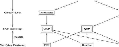 The Technical Architectures Of Zk Snark Download Scientific Diagram