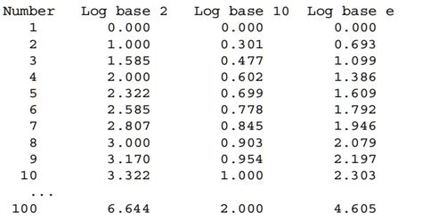Solved Create A Program Called Logtablecpp In This Program You Will