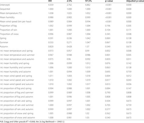 model 1 negative binomial model for seasonal influences on robbery