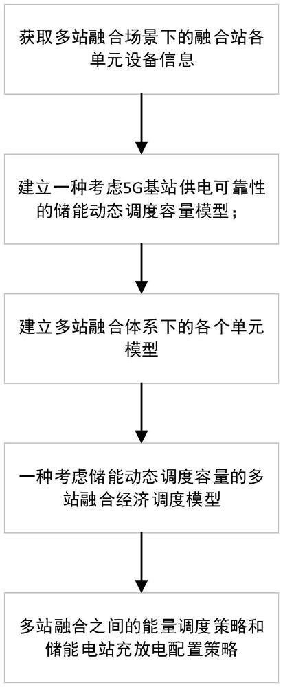 Multi Station Fusion Economic Dispatching Method Considering Energy Storage Dynamic Dispatching
