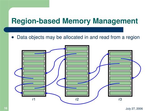 ppt monadic and substructural type systems for region based memory management powerpoint