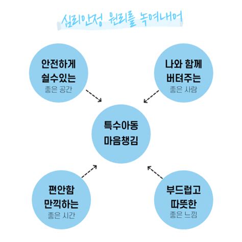 내담자에게 딱 맞는 마음챙김 심리안정실 원리 알아보기 News