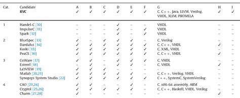 Table 1 From Secure Computing With The Mpeg Rvc Framework Semantic