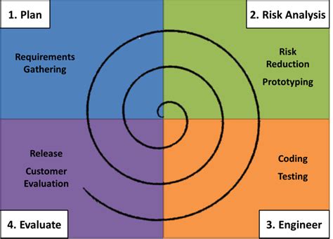 Agile Software Development Methodologies Which To Choose Altitude Accelerator