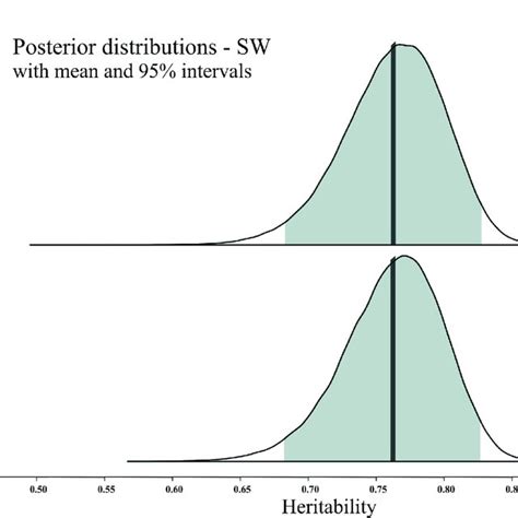 Posterior Density For The Bayesian Single Trait Multi Environment