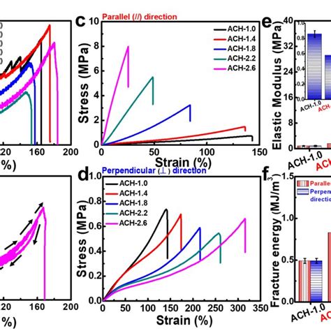Differences In Structure And Properties Between Isotropic And Download Scientific Diagram