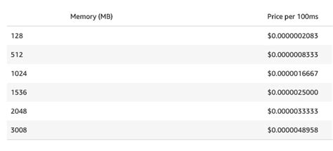 How To Optimize Aws Lambda Costs Lumigo