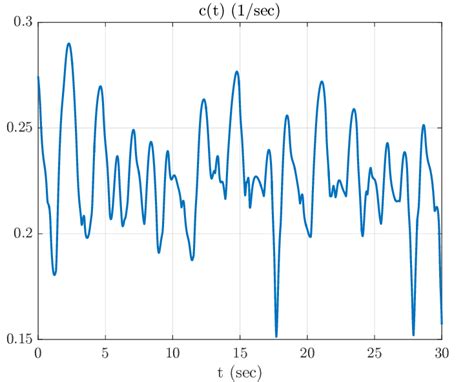 Time Evolution Of The Drag Force Coefficient Ct Download