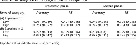 Table 1 From Reward Retroactively Enhances Memory Consolidation For