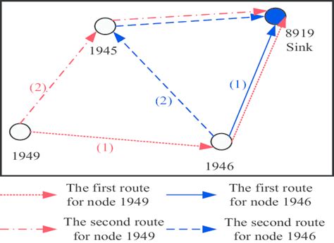 The Experiment Result Of Building Up Multiple Routes Download Scientific Diagram