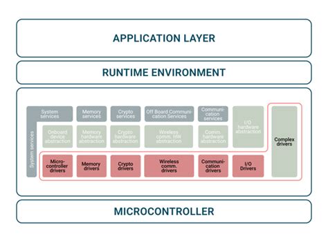 Autosar Simulator Security Testing Solutions Code Intelligence