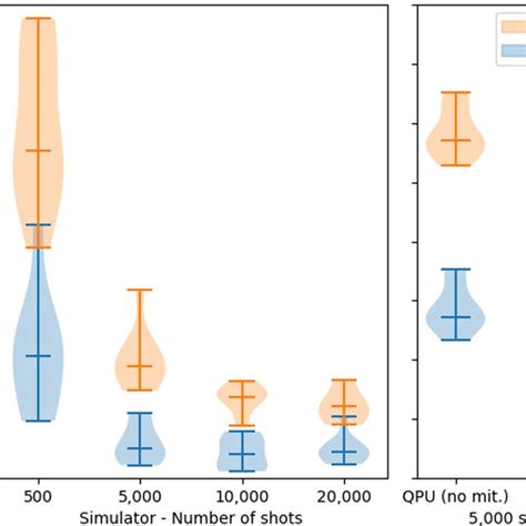 Distribution Of Relative Errors In The Frobenius Norm For Both Qpu And Download Scientific