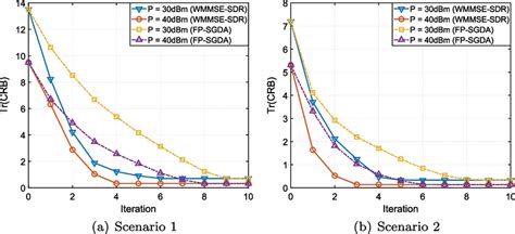 Comparison Of Convergence Of Wmmse Sdr And Fp Sgda Download Scientific Diagram
