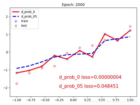 Pytorch —— 正则化之dropoutdropout多少层 Csdn博客