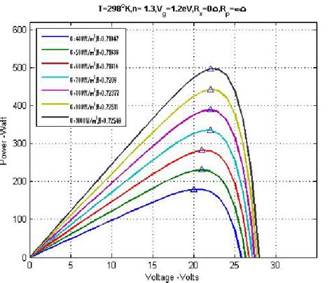 I V Characteristics Of A Pv Module At Various Solar Irradiance