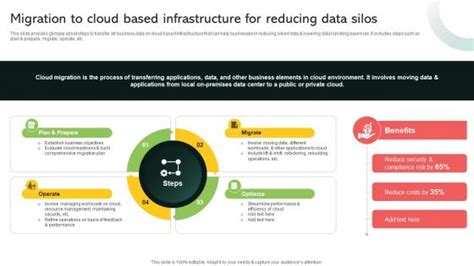 Migration To Cloud Based Infrastructure For Reducing Data Silos Implementing Digital
