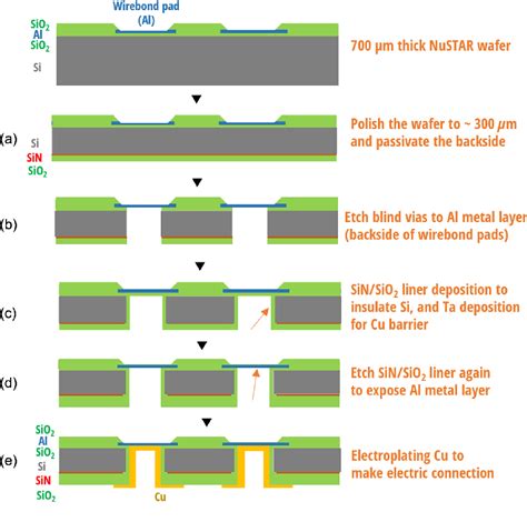 figure 1 from proof of concept for through silicon vias in application