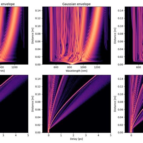 Example Of Dispersive Wave Generation In Anomalous Dispersion Regime Download Scientific Diagram