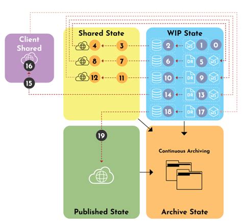 Practical Application Of ISO19650 Standards G4BIM
