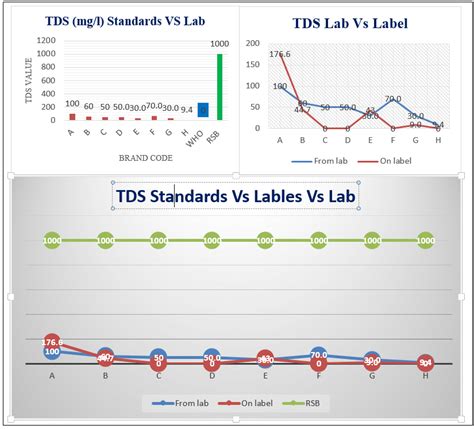 3 TDS Results The Analysis Of Variance Has Shown That The Difference In Download Scientific