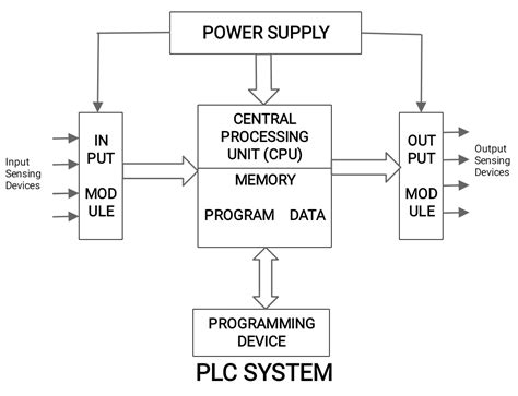 What Is Plc Block Diagram Of Plc Plc Programming