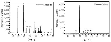 Adsorption Of Calcium Ions On Calcite Surface And Its Influence On