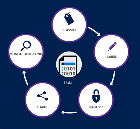 A Static State Azure Information Protection With Office 365