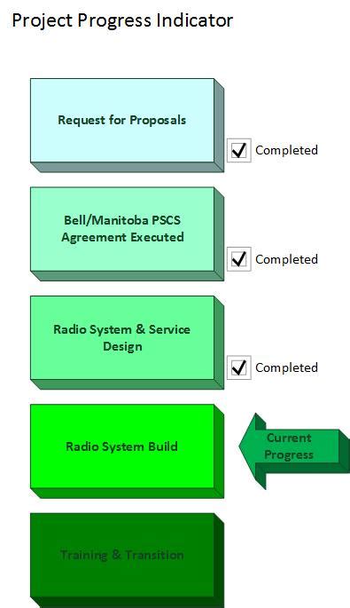 Project Progress Indicator June 2019 Fleet Management Services