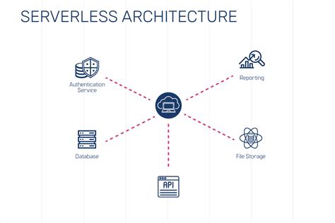 The Rise Of Serverless Architecture Building And Deploying