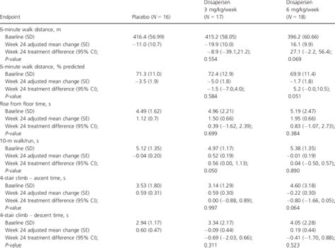 Summary Of The Primary Efficacy Endpoints And Timed Function Tests Itt Download Table
