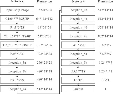 Ship Classification Based On Convolutional Neural Networks Zhenzhen 2019 The Journal Of