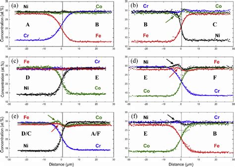 Concentration Profiles From The Six Different Diffusion Couples Shown Download Scientific