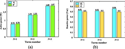 Results Comparison A Comparison Of Active Power With Different Turns Download Scientific