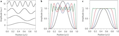 superposition of resonator mode shapes a mode shapes of a