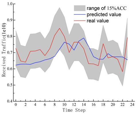Applied Sciences Free Full Text A Network Traffic Prediction Method For Aiops Based On Tda