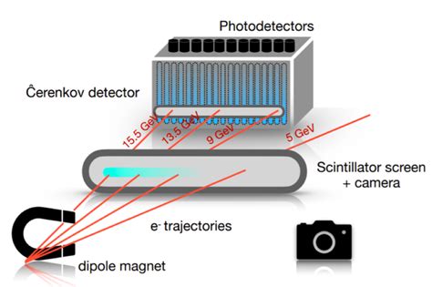 The Electron Detection System Of Luxe It Consists Of A Scintillator