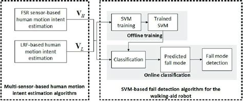 The Fall Detection Algorithm For The Walking Aid Robot Download