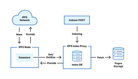Dịch vụ CloudFlare IPFS Gateway 1 Việt Nam EcoCloud VN