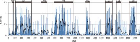 Entropy Plot Calculated Based On Site Variability In An Alignment Of Download Scientific