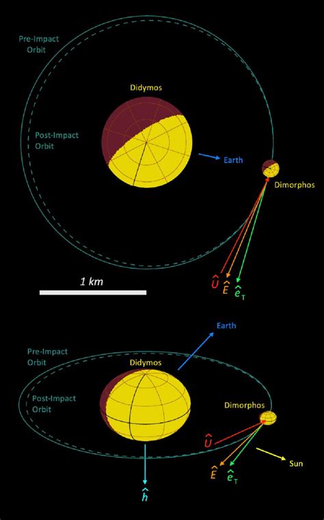 Schematic Of The Dart Impact Geometry On Dimorphos The Pre Impact Schematic Of The Dart Impact Geometry On Dimorphos The Pre Impact