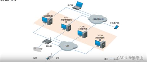 海康isup Sdk集成介绍 Csdn博客