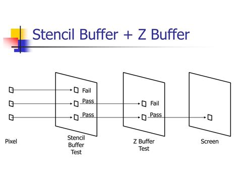 Ppt Ch7 Buffers And Blending Powerpoint Presentation Free Download