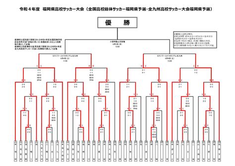 結果令和4年度福岡県高校サッカー大会準々決勝 赤い彗星 東福岡高校サッカー