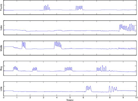 Figure 2 From Decoding Finger Movements From Ecog Signals Using Empirical Mode Decomposition